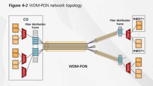 WDM-PON -for fution fiber network - Fiber Optic Wiki